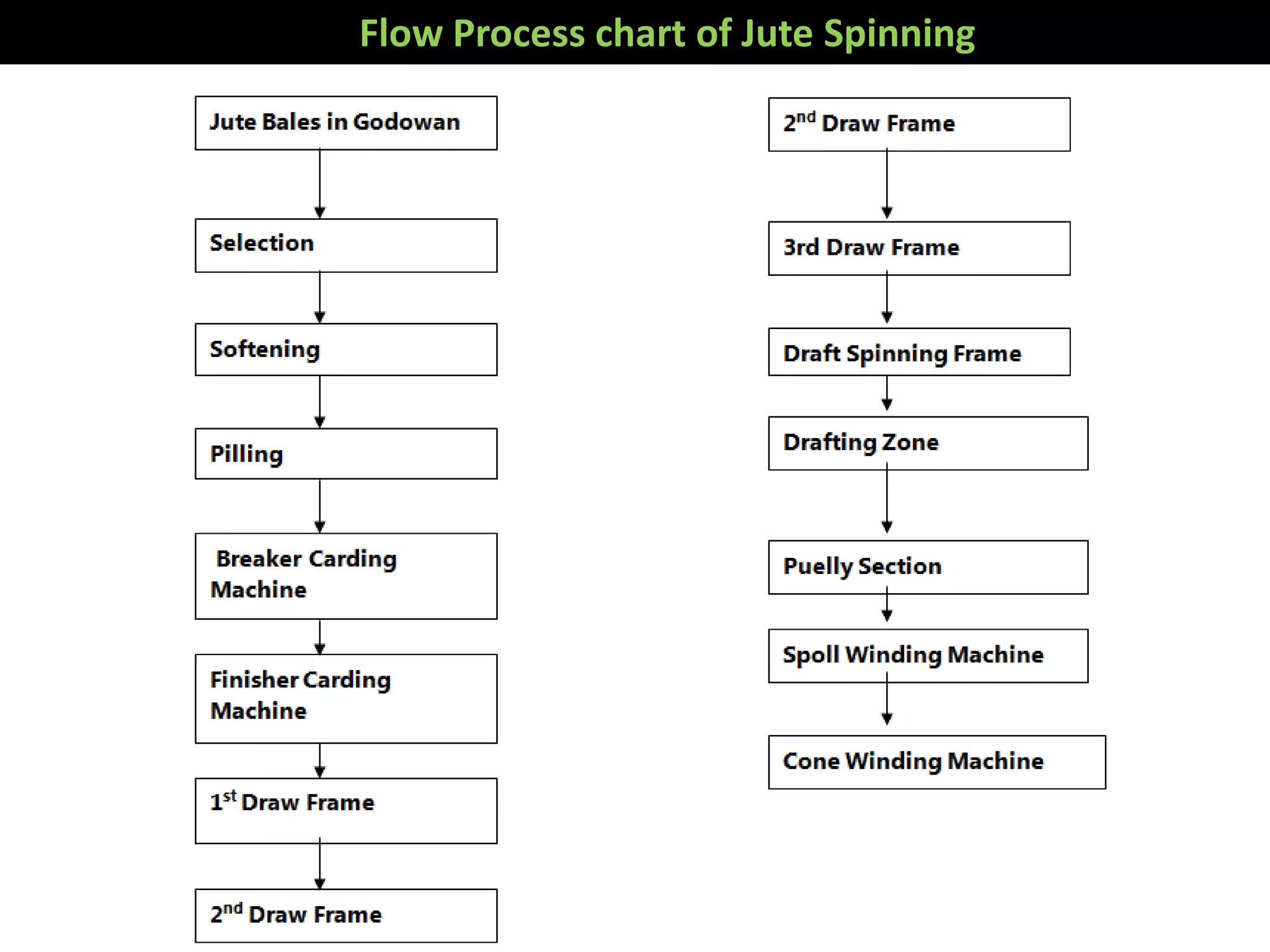 jute yarn manufacturing process | PPTX