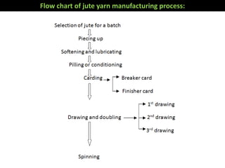 jute yarn manufacturing process | PPTX