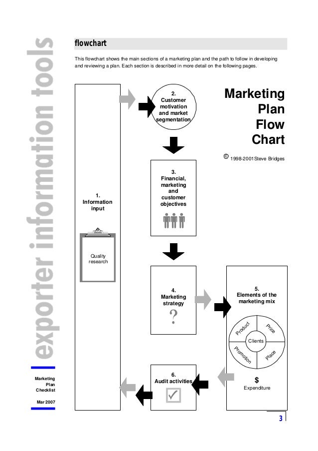 Flow chart of marketing plan