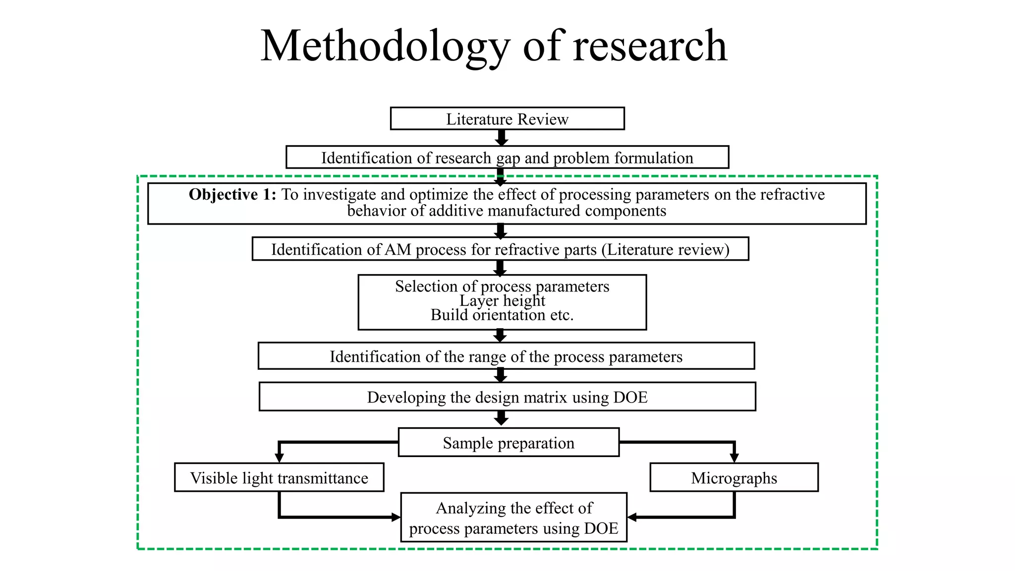 Flow chart of methodology.pptx