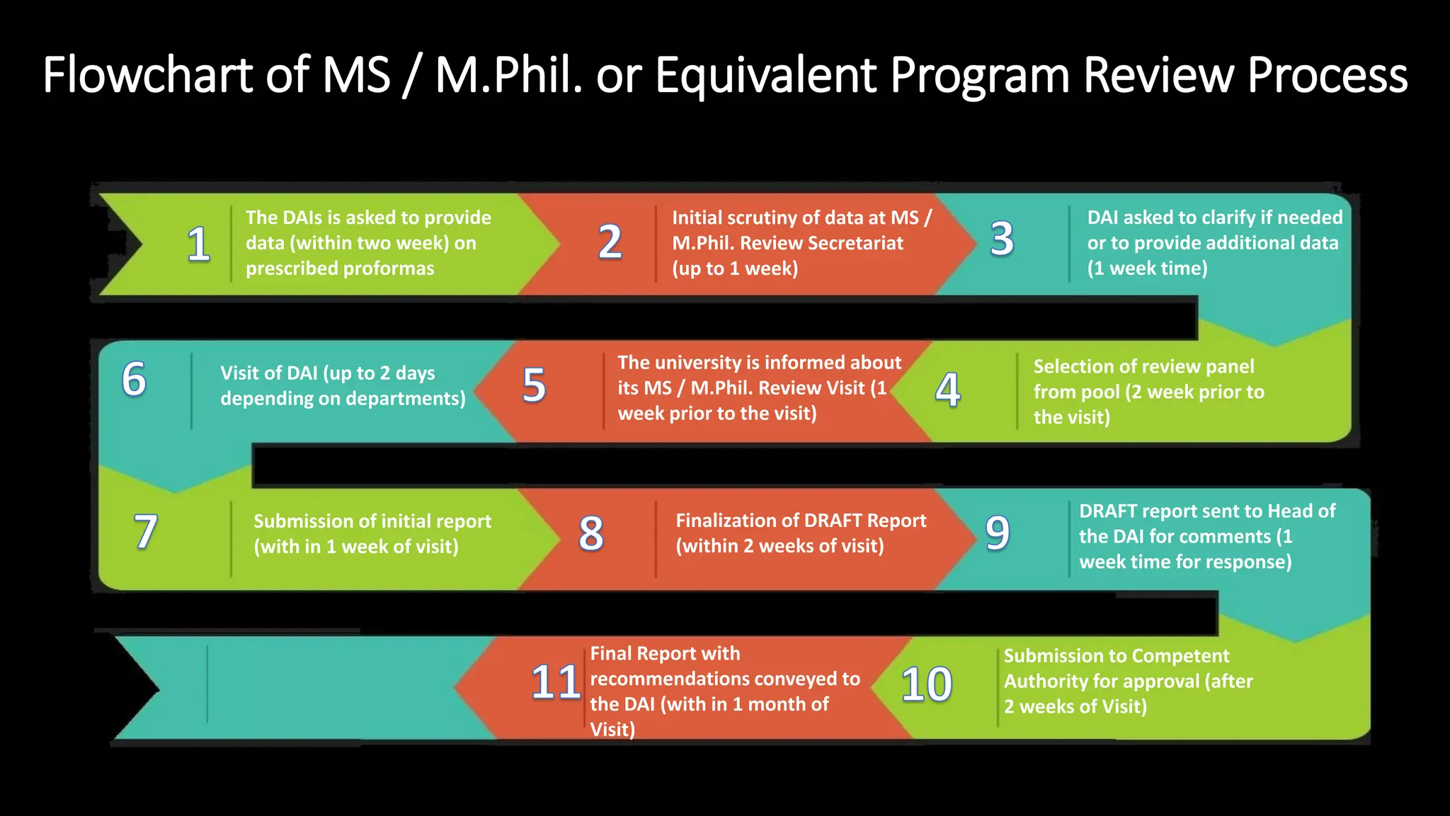 Flowchart of MS PDF in pakistan from HEC | PDF