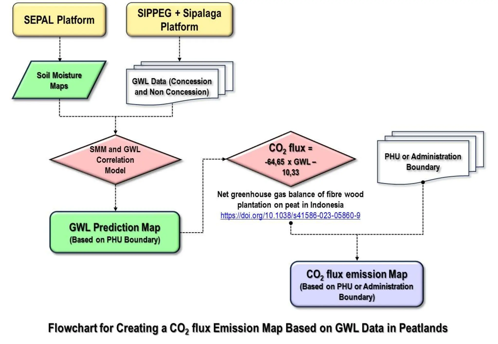Flowchart pembuatan peta emisi CO2 flux berdasarkan perubahan data ...