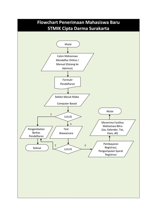 Flowchart penerimaan maba 2 | PDF