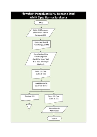 Flowchart pengajuan krs | PDF