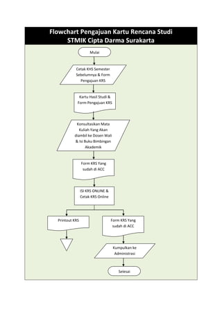 Flowchart pengajuan krs 2 | PDF