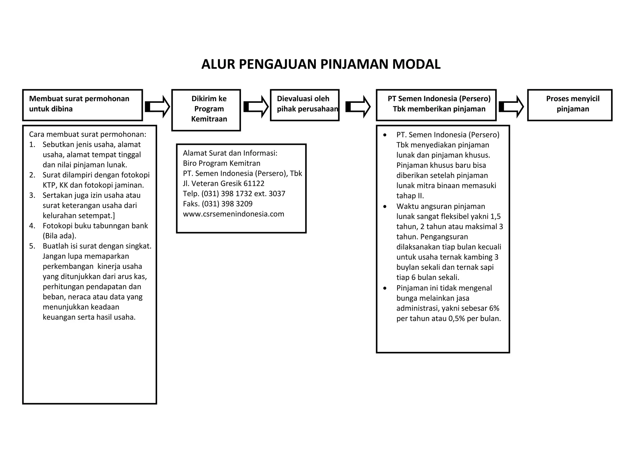 Flowchart Pengajuan Pinjaman Modal | PDF