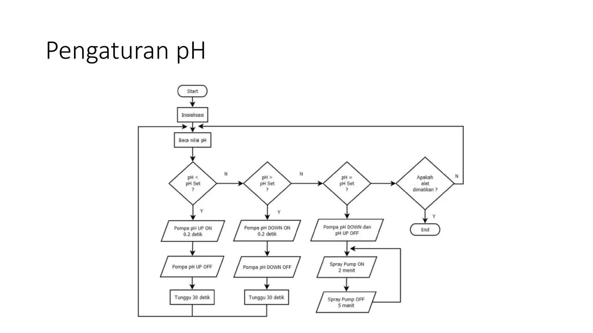 Flowchart Pengaplikasian Sistem Arduino.pptx
