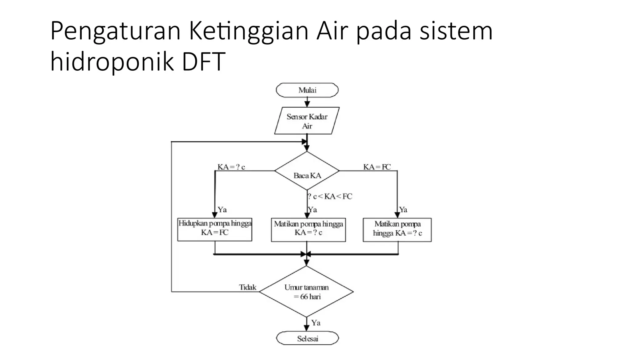 Flowchart Pengaplikasian Sistem Arduino.pptx