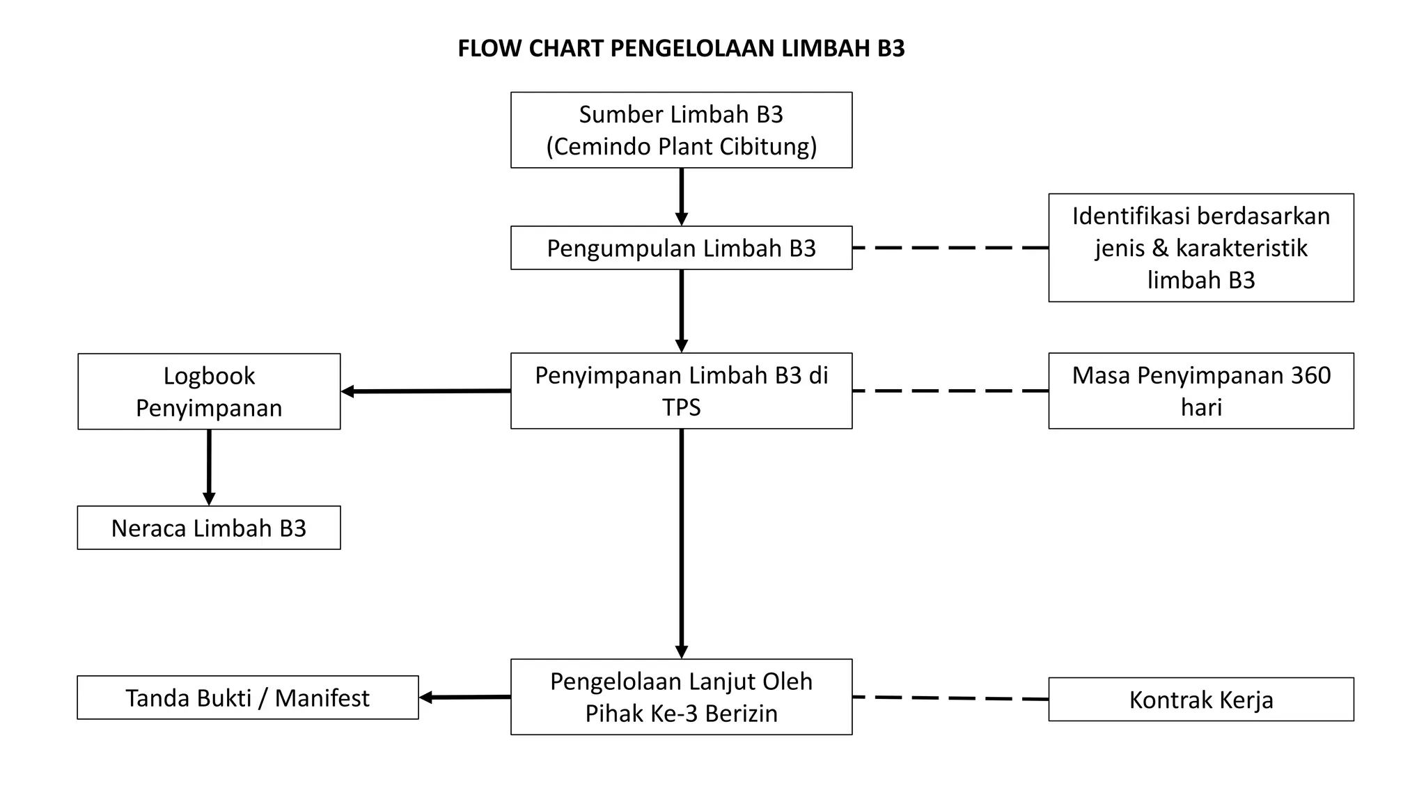 Flow Chart Pengelolaan Limbah Bahan Berbahay dan Beracun | PDF