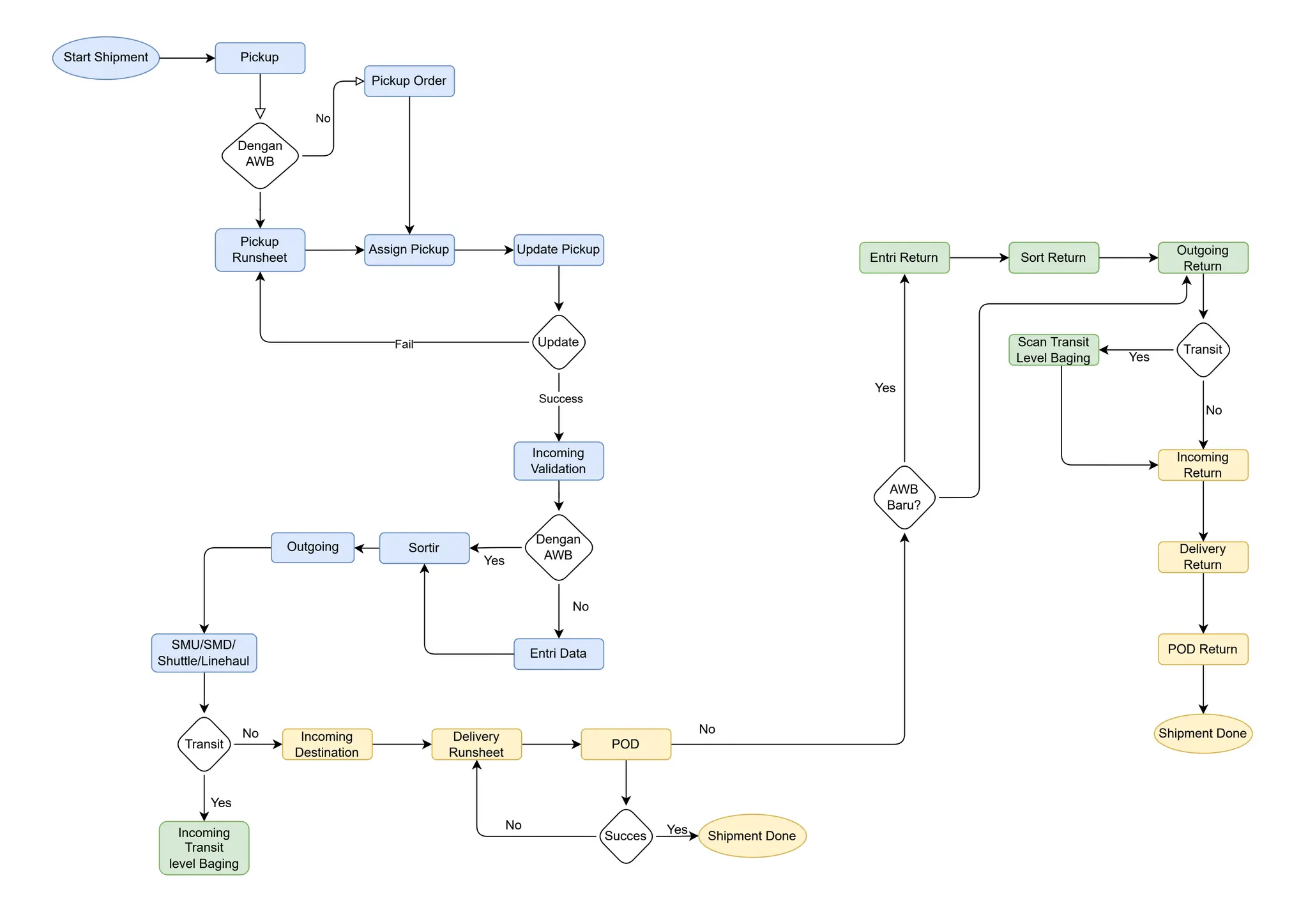 FLOW CHART PENGIRMAN DOKUMEN DAN PAKET.pdf