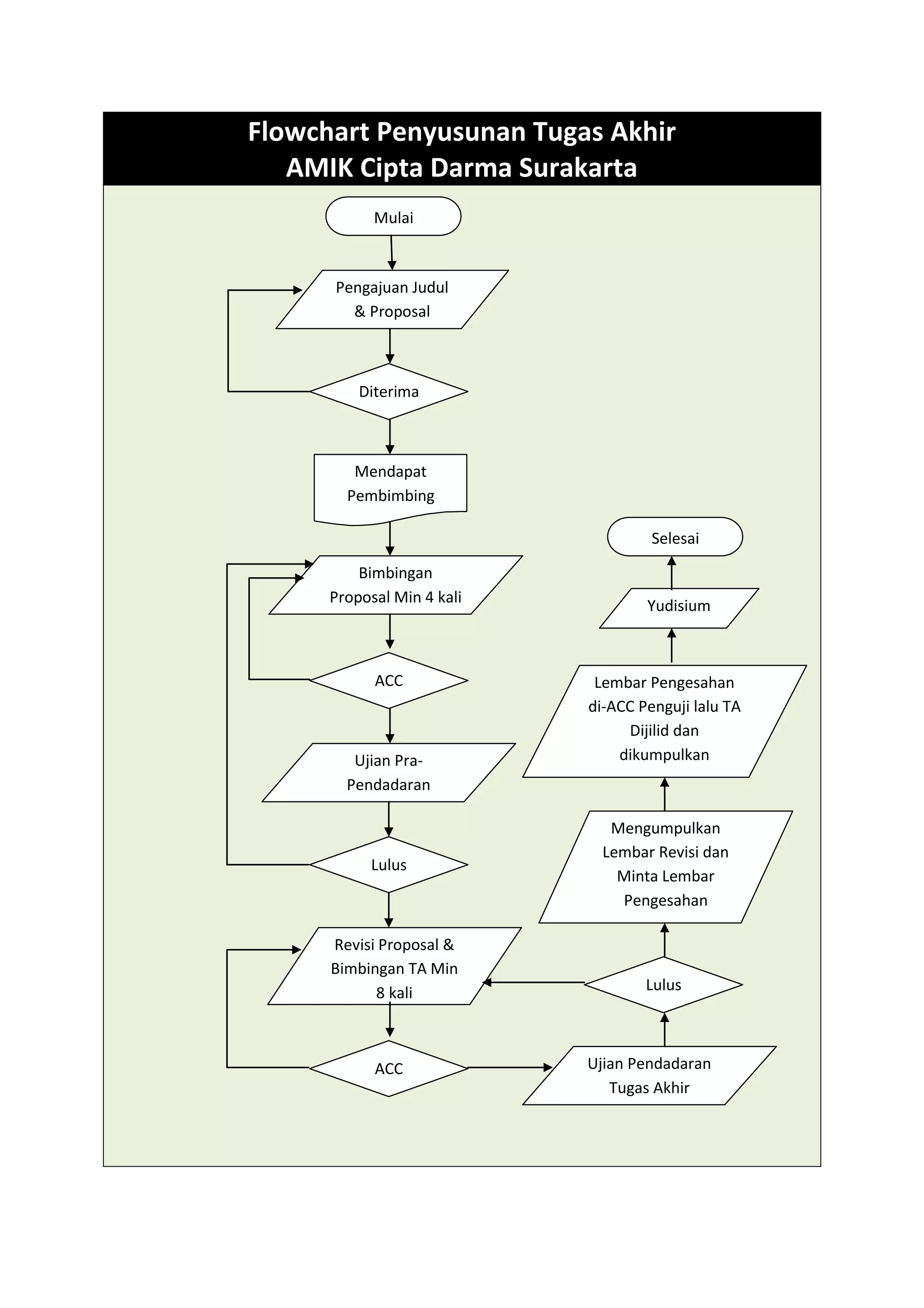 Flowchart penyusunan tugas akhir | PDF