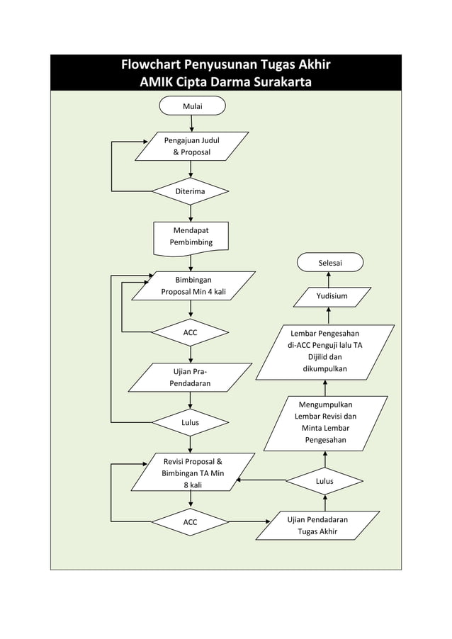 Flowchart penyusunan tugas akhir | PDF