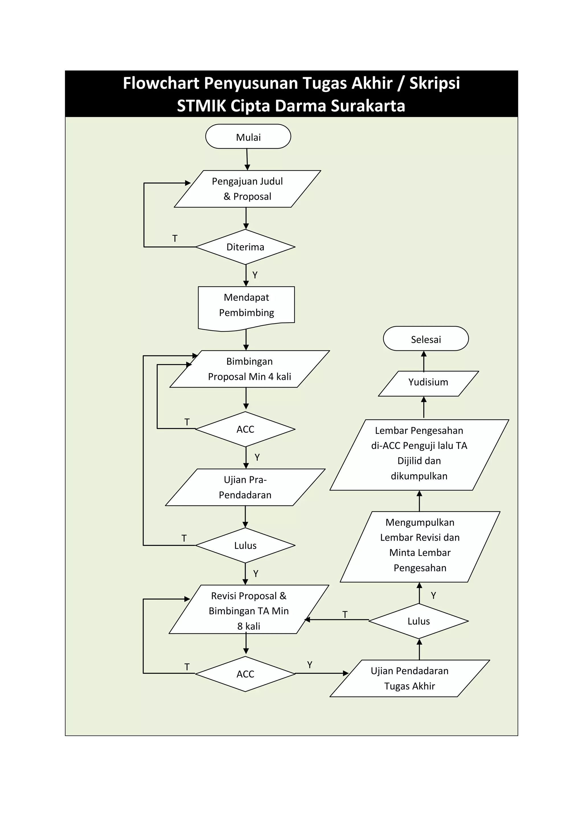 Flowchart penyusunan tugas akhir2 | PDF