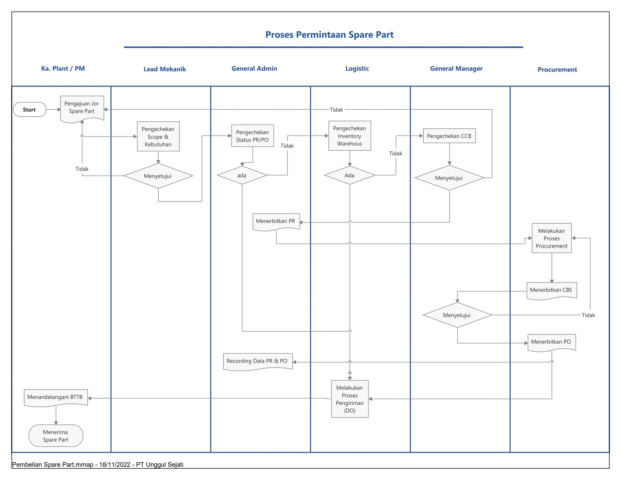 sample for Flow Chart Permintaan Spare Part | PDF