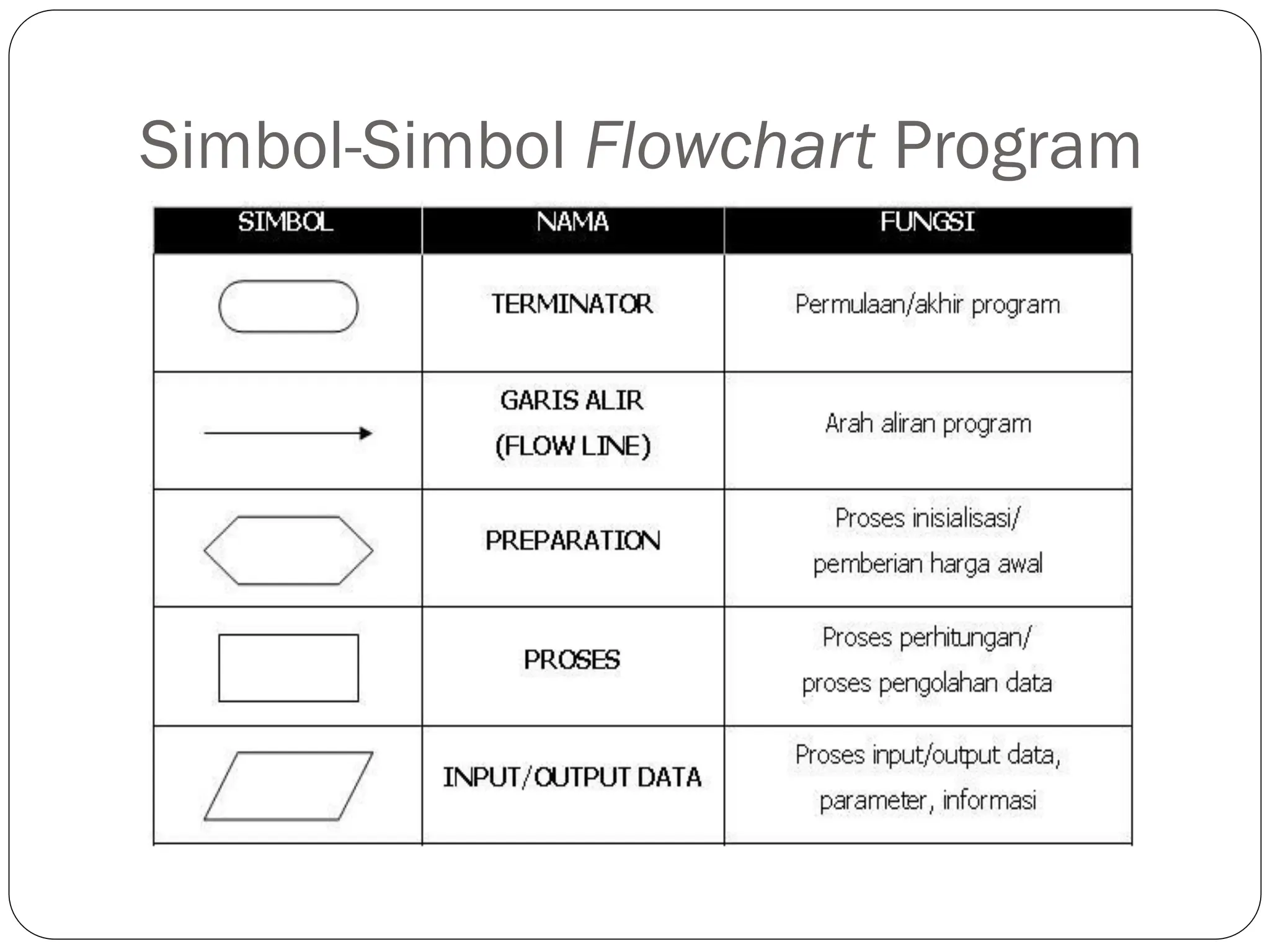 Flowchart logika pemrograman komputer_dasar pemrograman | PDF