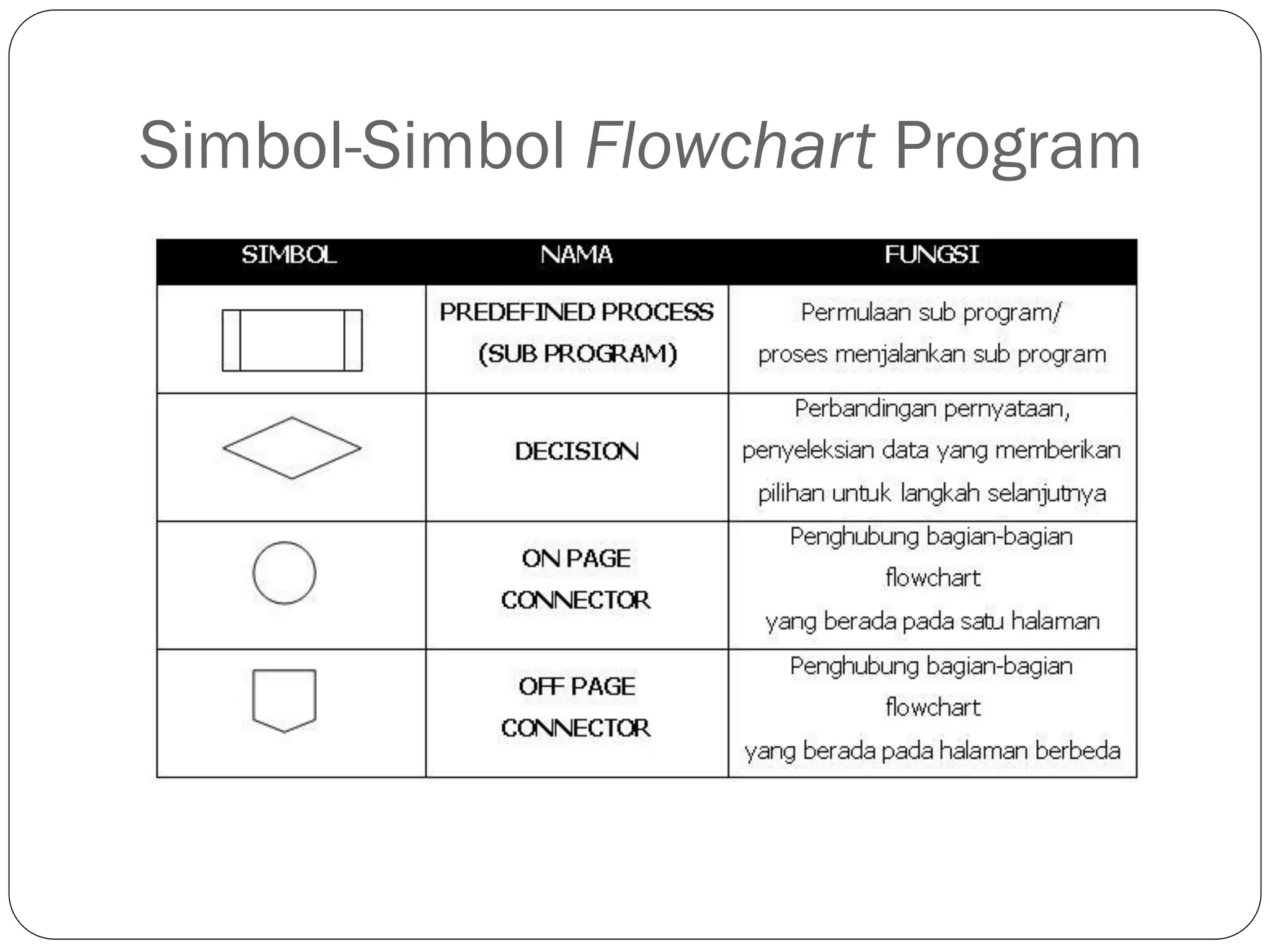 Flowchart logika pemrograman komputer_dasar pemrograman | PDF