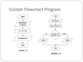 Flowchart logika pemrograman komputer_dasar pemrograman | PPT