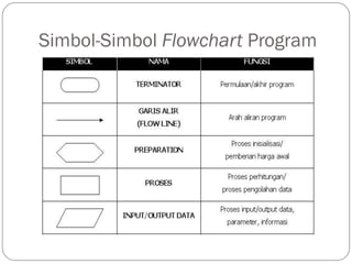 Flowchart logika pemrograman komputer_dasar pemrograman | PPT
