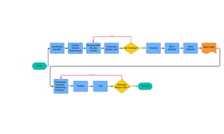 contoh Flowchart di di PT.XYZ Dept. Improvement Process | PDF