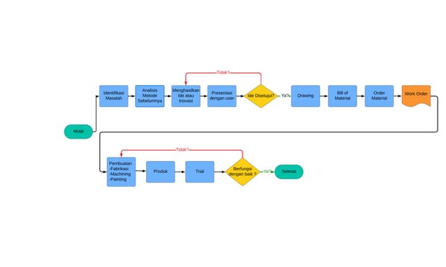 contoh Flowchart di di PT.XYZ Dept. Improvement Process | PDF