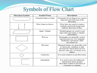 Flow Chart @ppsc(2) | PDF