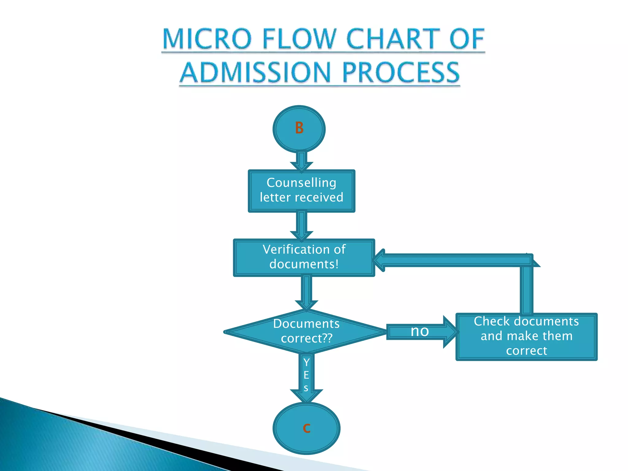 QCL-15-v3[2-flowcharts]_[banasthali vidyapith]_[komal sharma] | PPT