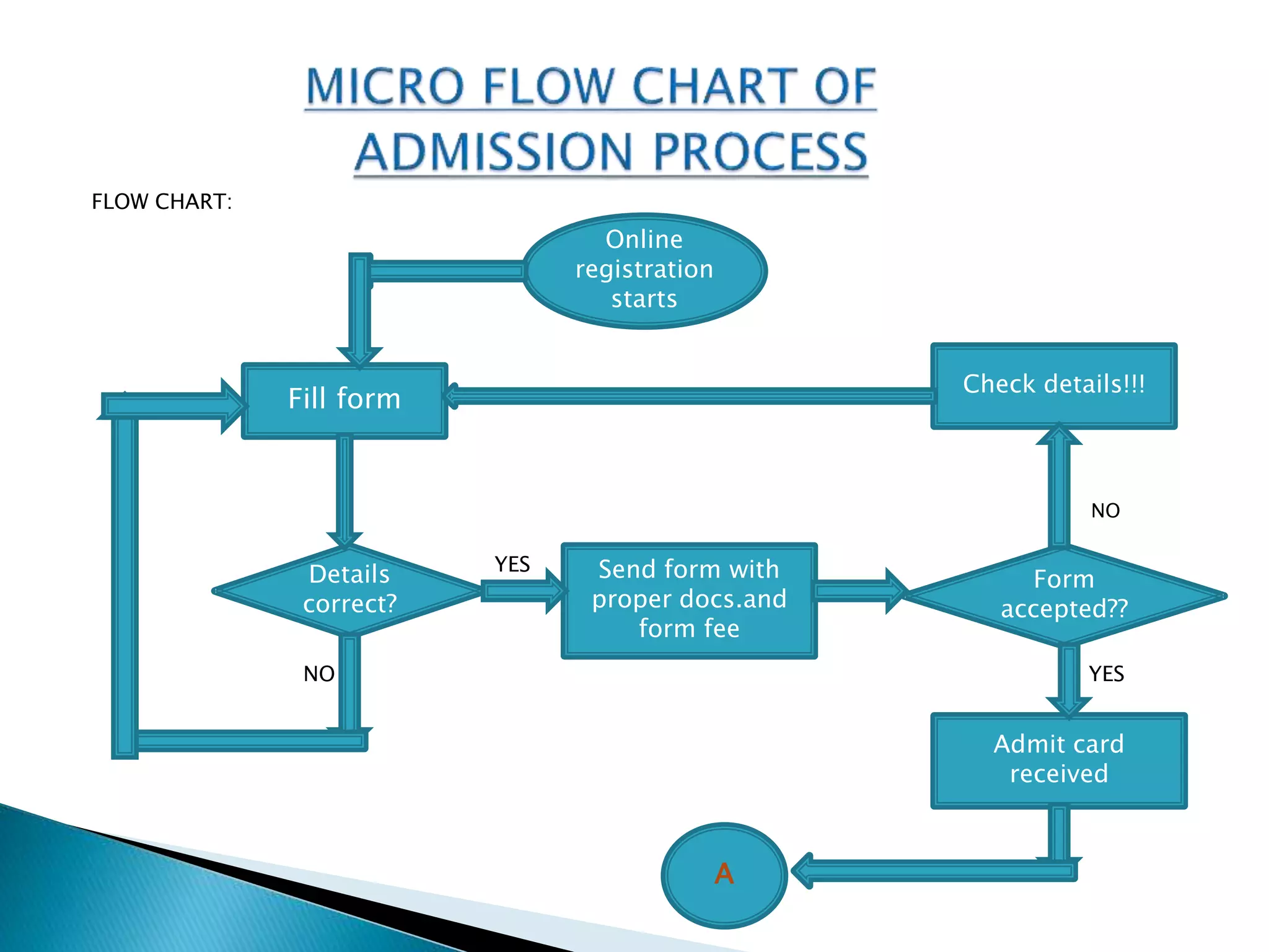 QCL-15-v3[2-flowcharts]_[banasthali vidyapith]_[komal sharma] | PPT