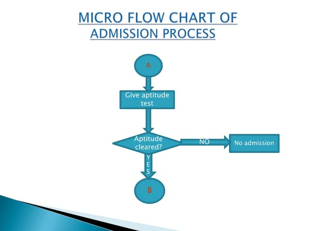 QCL-15-v3[2-flowcharts]_[banasthali vidyapith]_[komal sharma] | PPT