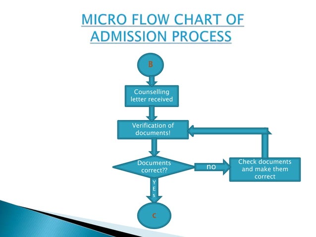QCL-15-v3[2-flowcharts]_[banasthali vidyapith]_[komal sharma] | PPT