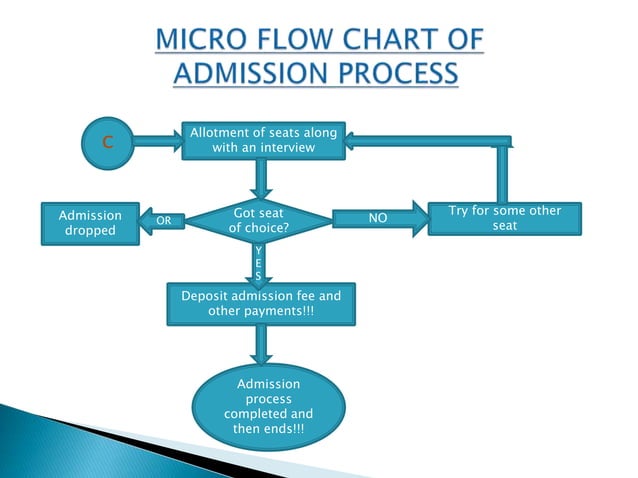 QCL-15-v3[2-flowcharts]_[banasthali vidyapith]_[komal sharma] | PPT