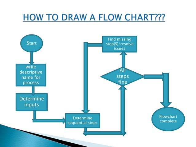 QCL-15-v3[2-flowcharts]_[banasthali vidyapith]_[komal sharma] | PPT
