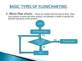 QCL-15-v3[2-flowcharts]_[banasthali vidyapith]_[komal sharma] | PPT