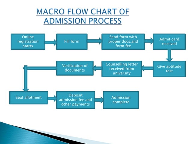 QCL-15-v3[2-flowcharts]_[banasthali vidyapith]_[komal sharma] | PPT