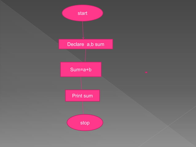 Flow chart and algorithm | PPTX