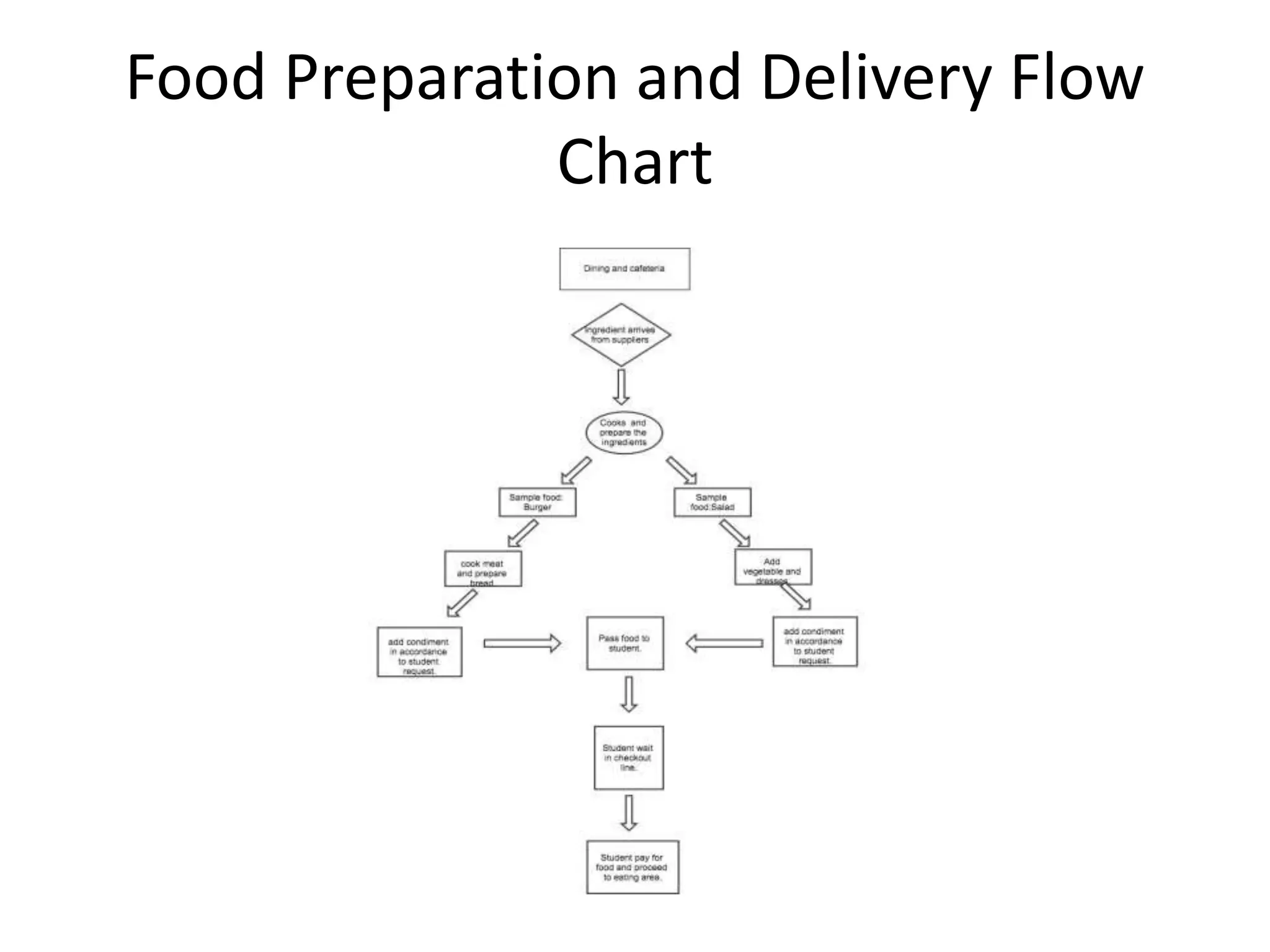 Flowchart presentation | PPTX