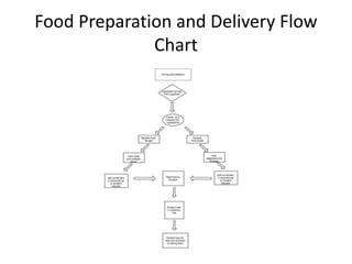 Flowchart presentation | PPT