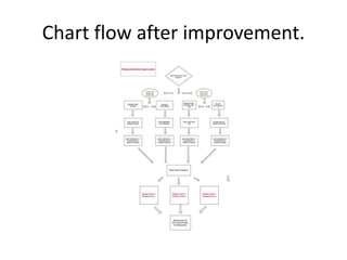 Flowchart presentation | PPTX