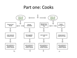 Flowchart presentation | PPT
