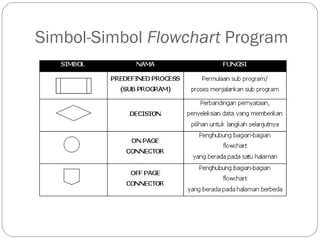 FLOWCHART PROGRAM dan pemodelan dan pemrograman | PPT