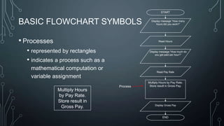 Flow chart programming | PPTX