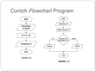 FLOWCHART PROGRAM_Pertemuan 2-3.ppt