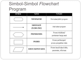 FLOWCHART PROGRAM_Pertemuan 2-3.ppt