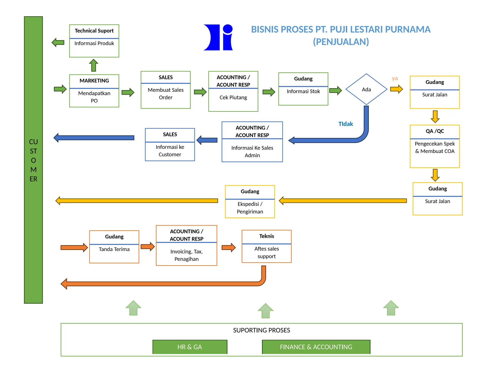 Flow Chart Proses Bisnis prosscesss.docx