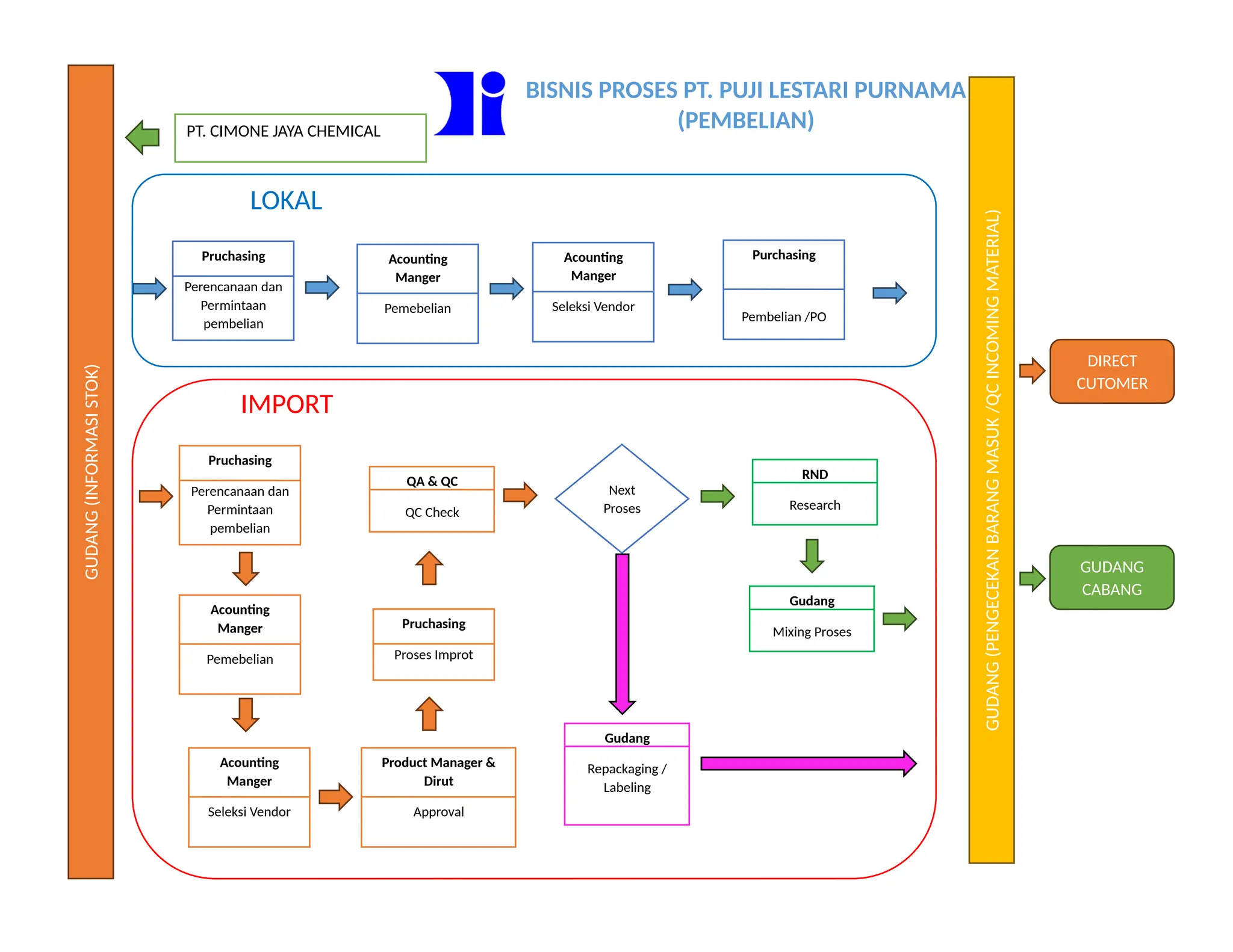 Flow Chart Proses Bisnis prosscesss.docx