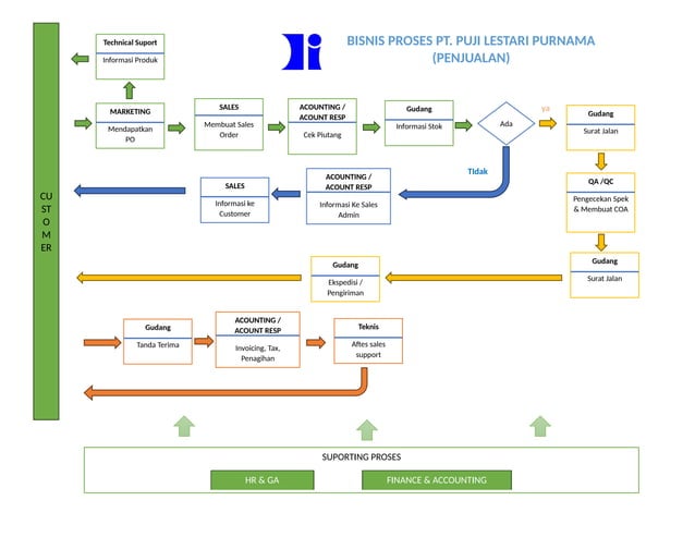 Flow Chart Proses Bisnis prosscesss.docx