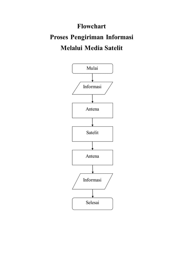 Flowchart proses pengiriman informasi melalui media satelit | PDF