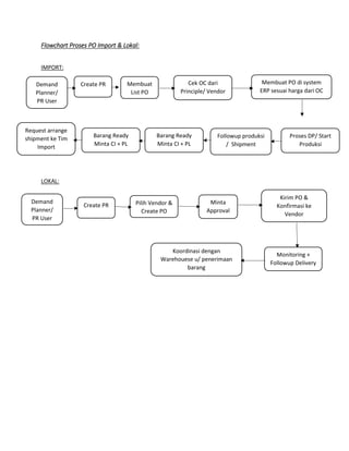 Flowchart purchasing ofImport-Lokal.docx
