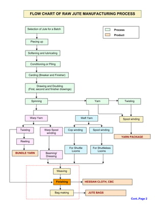 Flow chart raw_jute_mfg_process | PDF