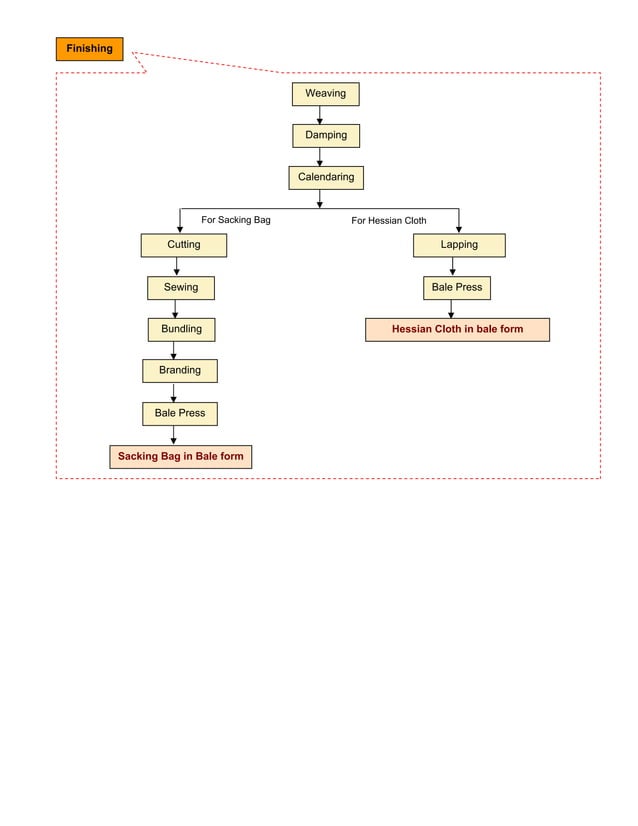Flow chart raw_jute_mfg_process | PDF
