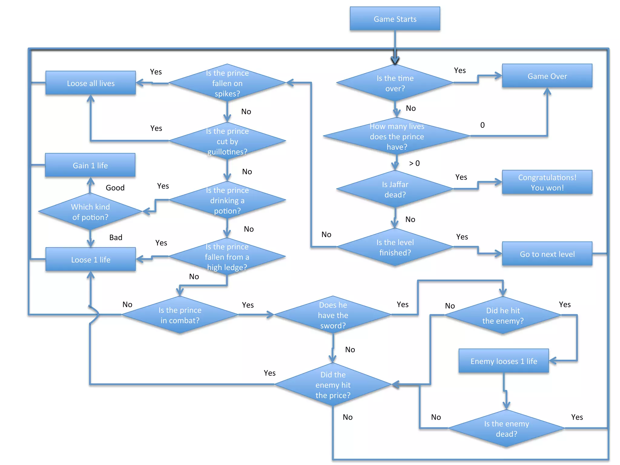 Prince of Persia - Flow charts | PPT